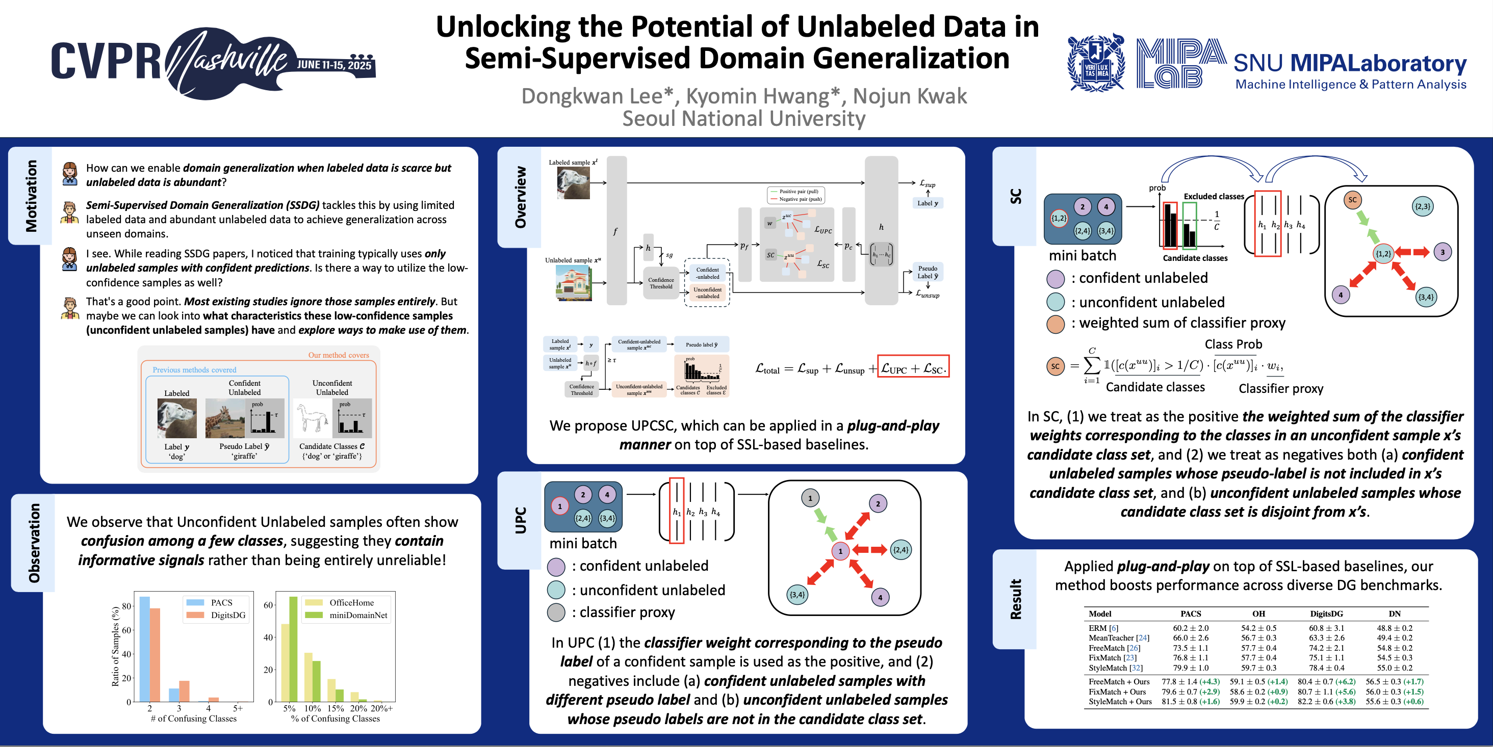 CVPR Poster Unlocking the Potential of Unlabeled Data in Semi-Supervised Domain Generalization